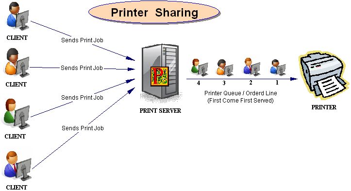 Cara Sharing Printer Dengan Cepat di Windows XP 7,8 & 10 lewat LAN/Wifi