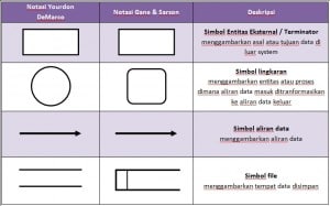 Pengertian Dan Contoh Data Flow Diagram (DFD) atau Diagram Alir Data (DAD)
