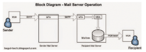 Cara Kerja Email Server Beserta Pengertiannya