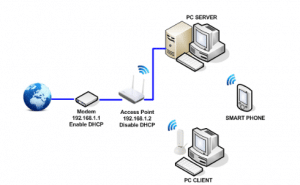 Perbedaan Access Point dan Router