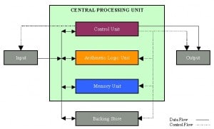 pelajaran: PENGERTIAN , FUNGSI DAN CARA KERJA CPU PADA KOMPUTER