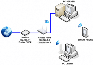 Pengertian, Fungsi dan Perbedaan Wireless Access Point dan Wireless ...