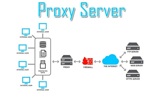 Pengertian Proxy Server, Fungsi, Manfaat, Kegunaan, Jenis dan Cara ...